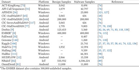 table 4 from deep learning for zero day malware detection and
