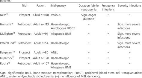 Table 1 From The Role Of Mannose Binding Lectin Mbl In Paediatric