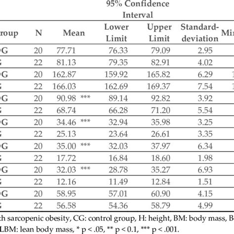 Anthropometric Characteristics Of Groups Download Scientific Diagram