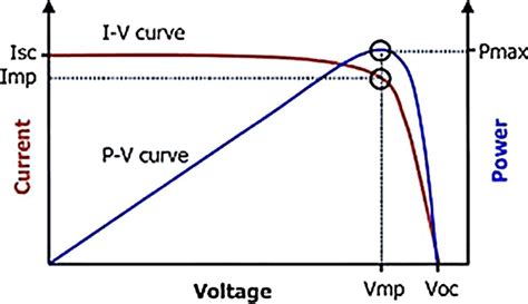 I V And Pv Curves Of A Solar Panel Download Scientific Diagram