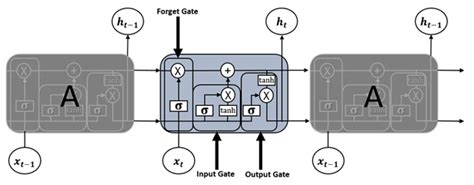 Future Internet Free Full Text A Review On Deep Learning Based