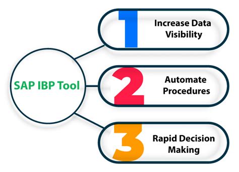 What Is Sap Ibp Introduction And Benefits Of Sap Ibp Cloudfoundation
