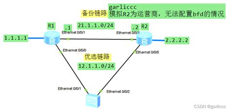 核心实验3合集：静态路由联动静态bfdand静态路由联动动态bfdandospf联动bfdandbfd 单臂回声（单向bfd 静态路由bfd单向检测