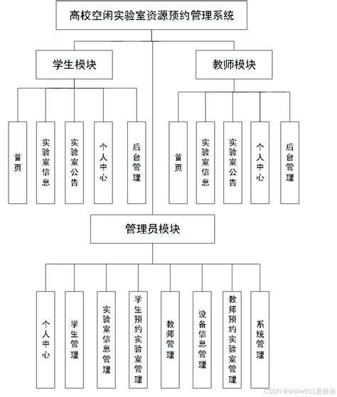 计算机毕业设计之高校空闲实验室资源预约管理系统 Csdn博客