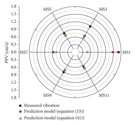 Comparison Of Predicted Vibration And Monitored Vibration In