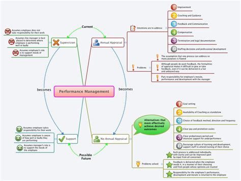 Performance Management Xmind Mind Mapping Software