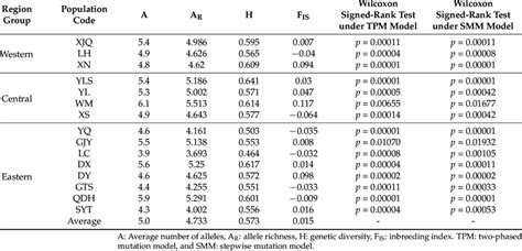 Genetic Diversity Parameter In 15 Populations Of Castanopsis Download Scientific Diagram