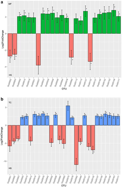 Significantly Abundant Otus Derived Using Negative Log Binomial Model