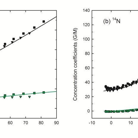 Stokes Einstein Plots Of Radical Diffusivity The Diffusivity Of Download Scientific Diagram