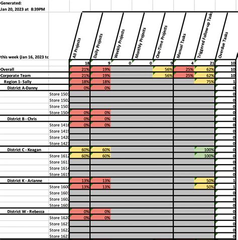task completion rate report crunchtime support services