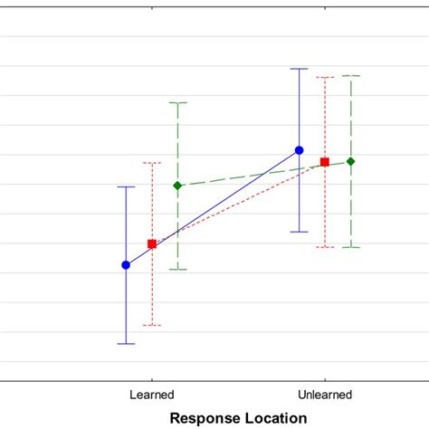Mean Rt During The Test Task For Learned And Unlearned Response Download Scientific Diagram
