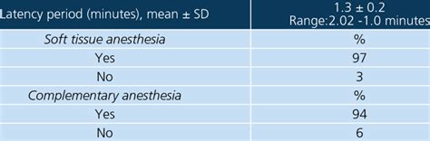 Latency Period Soft Tissue Anesthesia And Complementary Anesthesia