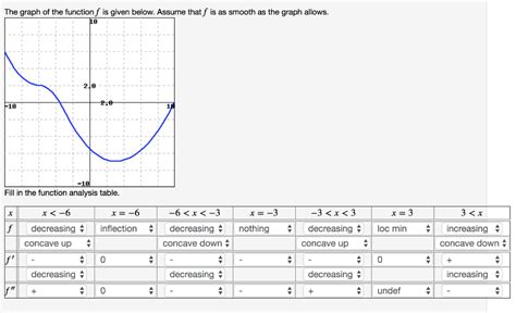 Solved The Graph Of The Function F Is Given Below Assume