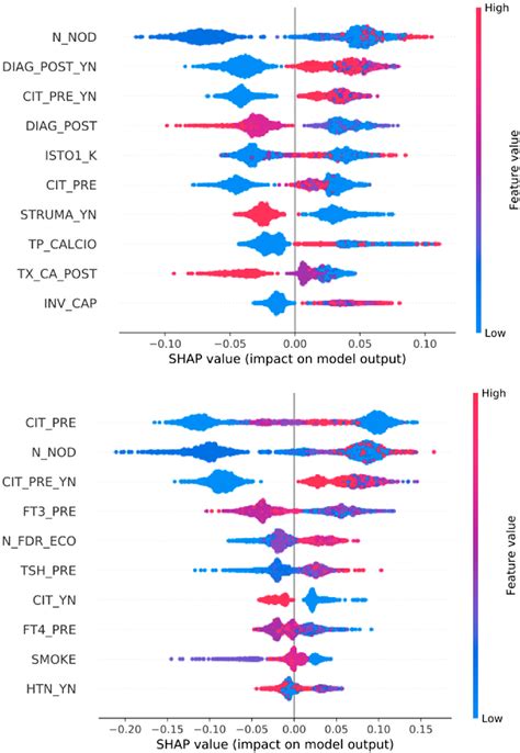 Figure 1 From Machine Learning Model As A Useful Tool For Prediction Of Thyroid Nodules