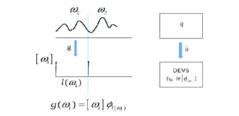 Devs Simulation Of An Iterative Specification Download Scientific