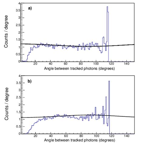 A γ γ Angular Correlations Obtained For The 1218 Kev 2447 Kev
