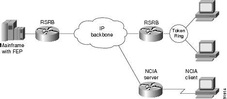 Bridging And IBM Networking Configuration Guide Cisco IOS Release S Configuring NCIA Client