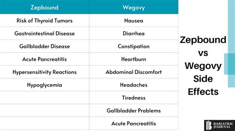 Zepbound Vs Wegovy Bariatric Journal