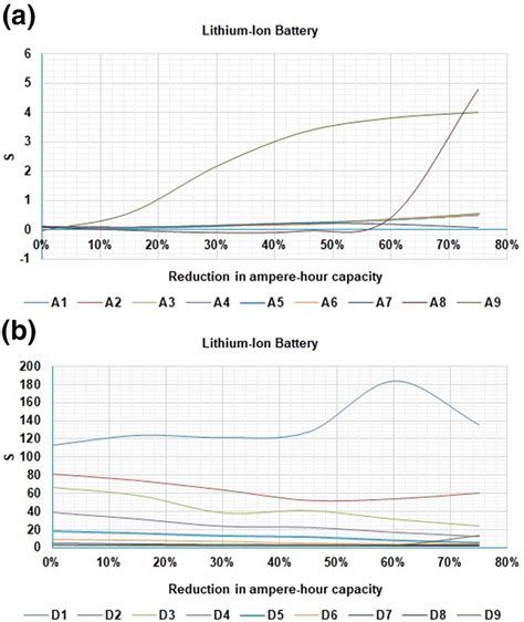 S‐parameter Of Coefficients At Different Decomposition Levels For Download Scientific Diagram