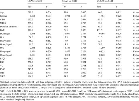 Statistical Comparison Between SDB And SDB Patients With DM Download Table