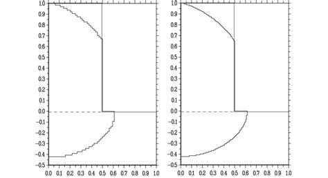 The Calculated Free Boundaries For Two Di Erent Kinds Of Grids