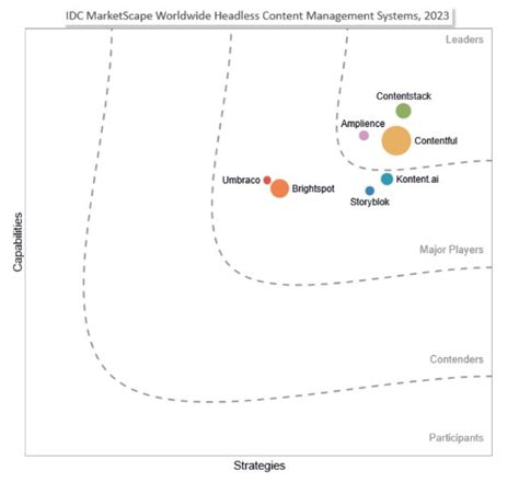 Lee Ablett On Linkedin Cms Headlesscms Composable Dxp