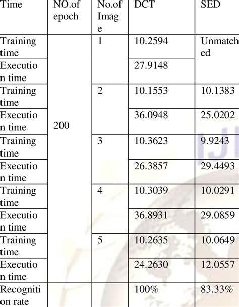 1 Comparison For 5 Images B W Dct And Sed Based Face Recognition System Download Table
