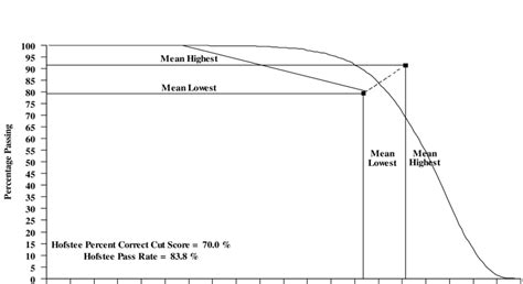 Example Of Hofstee Standard Setting Method Download Scientific Diagram