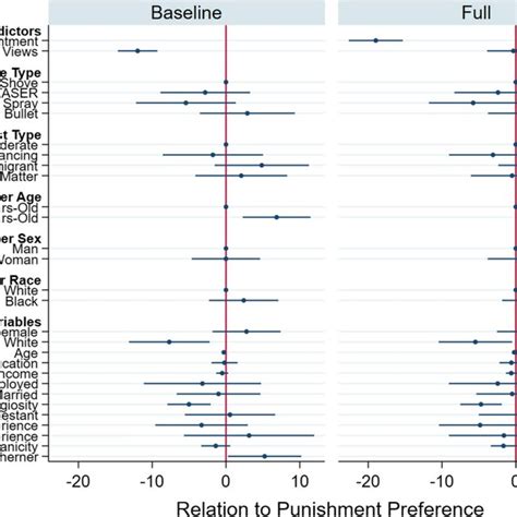 Regressions Predicting Punishment Preferences Figure Shows Regression