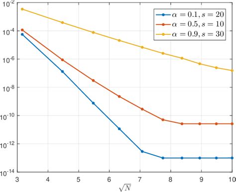 Figure 11 From Fast Linear Barycentric Rational Interpolation For Singular Functions Via Scaled