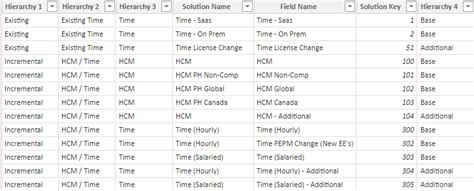 solved using an excel like array to calculate hierarchy