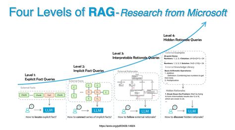 微软研究：rag系统的四个层次提升理解与回答能力 慕课手记