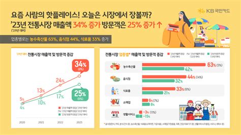 지난해 전통시장 20대 매출·방문객 급증kb국민카드 분석 전자신문