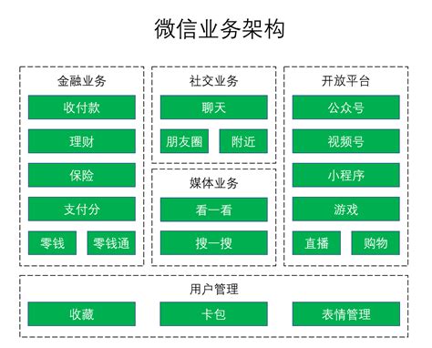 架构实战营 模块1 作业 Infoq 写作平台