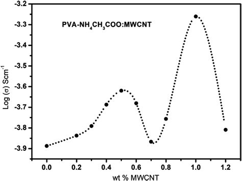 Variation Of Conductivity Of Nanocomposite Polymer Electrolyte Gel