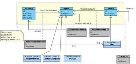 The W3c Prov Provenance Model