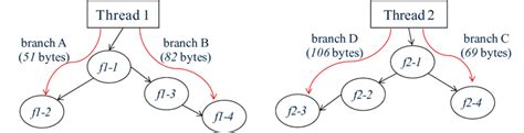 thread1 has two execution branches a and b stack sizes required by