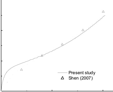 Comparison Of Postbuckling Load Deflection Curves For An Isotropic