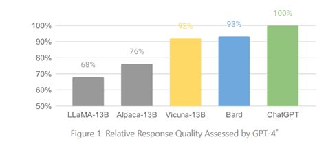 Vicuna 13b The Open Source Chatbot 90 Of Chatgpts Quality Ai Bloggs