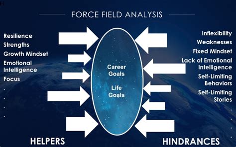 Force Field Analysis Quotes Force Field Analysis Decision Making Tool