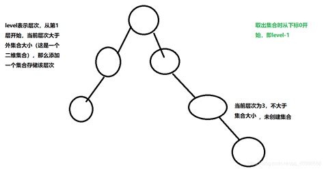 Leetcode102107 二叉树层序遍历leetcode 107 Dfs 时间复杂度 Csdn博客