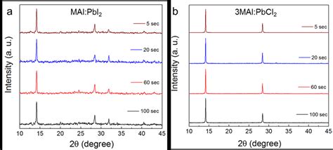 9 Xrd Patterns Annealed Perovskite Films Which Were Stopped At