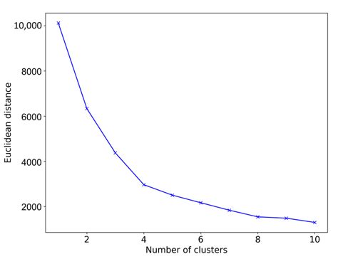 Elbow Method Showing The Optimal Value Of Clusters Download