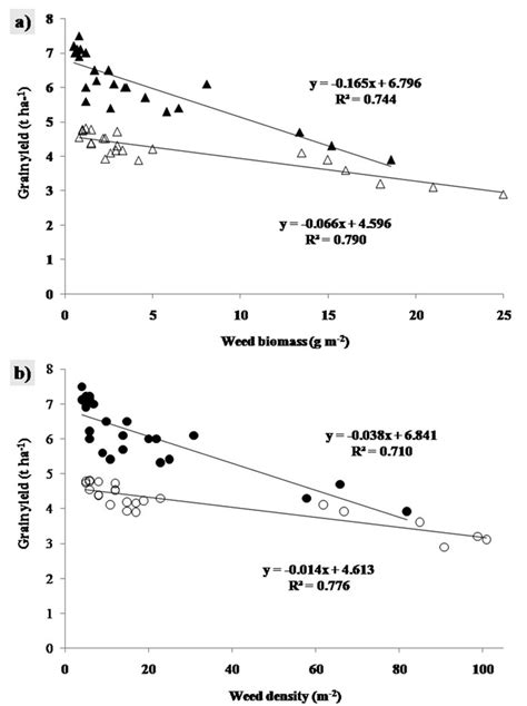 Relationship Between A Grain Yield And Weed Biomass B Grain Yield Download Scientific