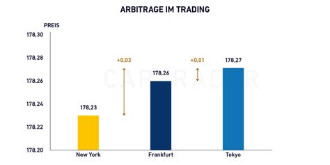 Trading Arbitrage In 2025 How Does Arbitrage Work
