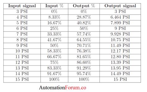 Square Root Extractor For Dp Flow Measurement Instrumentation And