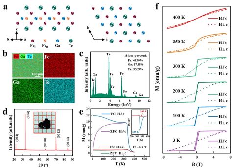 Figure 1 From Local Manipulation Of Skyrmion Lattice In Fe3gate2 At