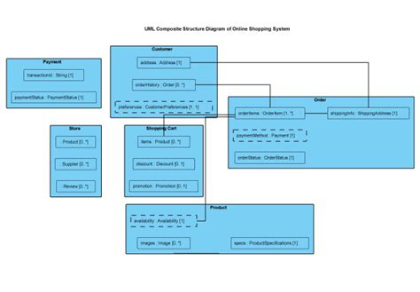 Uml Composite Structure Diagram Ai Chatbot
