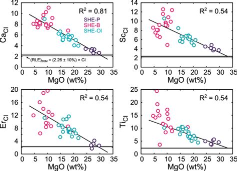 Magnesium Oxide Contents Versus Ci Normalized Abundances Of Refractory Download Scientific