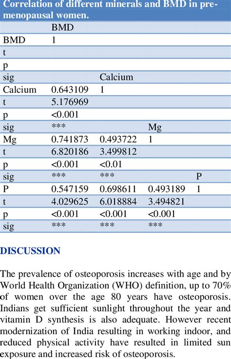 Correlation Of Different Minerals And Bmd In Premenopausal Women Download Table